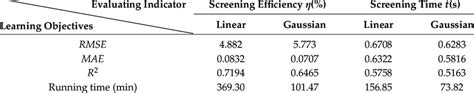 performance of the gwo svr screening model under two kernel functions