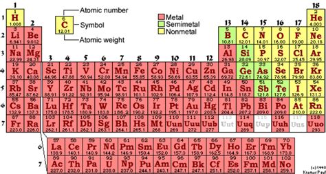 Carbon Dioxide Periodic Table