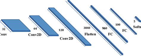 Structure Of Attention Augmented Cnn Model Download Scientific Diagram