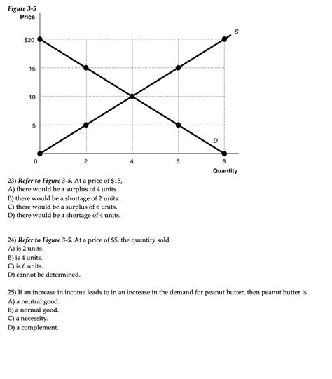 Solved Figure 3 5 Price Quantity 23 Refer To Figure 3 5 At