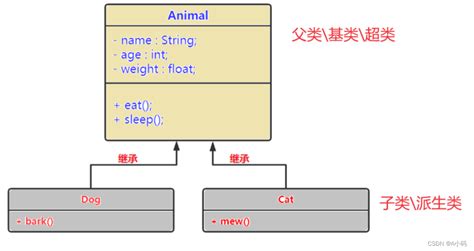 Javase 继承和多态java 多态图示 Csdn博客 Javase 继承和多态java 多态图示 Csdn博客