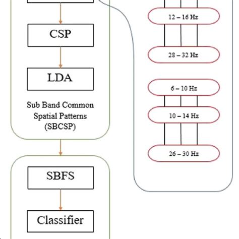 block diagram of sbcsp sbfs step by step processing of eeg signal by download scientific