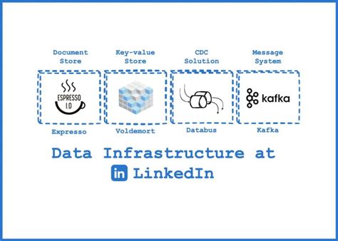 linkedin s data infrastructure key components overview at likedin