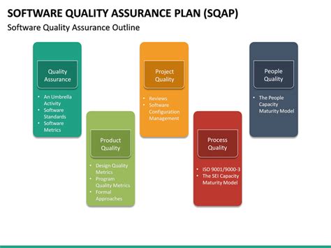 Software Quality Assurance Plan SQAP PowerPoint Template SketchBubble