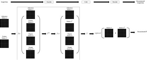 the upper part is the diagram of a general graph autoencoder the lower
