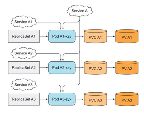 Kubernetes Series Bài 9 Statefulsets Deploying Replicated Stateful
