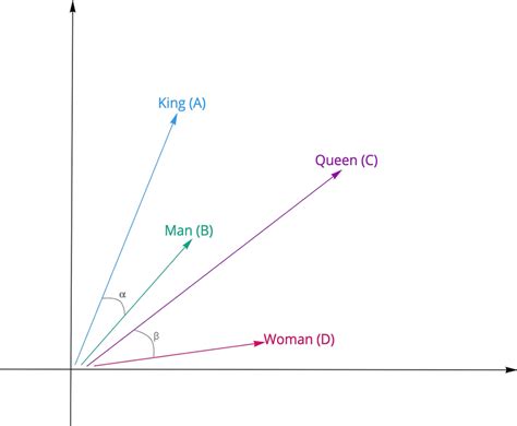 Cosine Distance Between Word Embeddings This Figure Is Adapted From Download Scientific