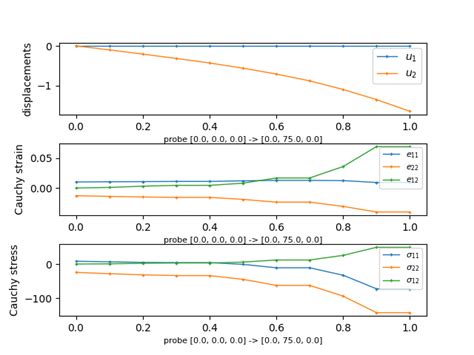 linear elasticity its2d 5 py — sfepy version 2025 3 git c964a648 documentation