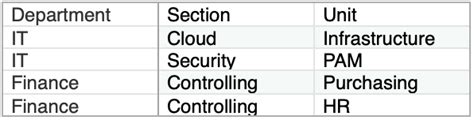 Database Hierarchy Filtering Using Sql Stack Overflow
