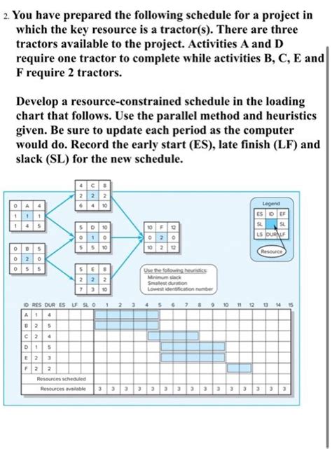 Solved Develop A Resource Constrained Schedule In The Chegg
