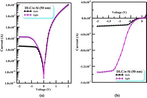 A The Reverse And Forward Bias I V Curves Of D3 Device For Dark And Download Scientific Diagram
