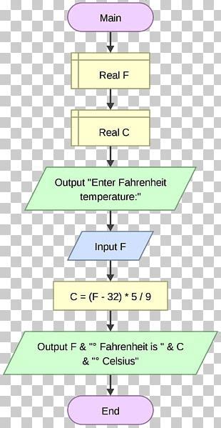 Flowchart Flowgorithm Variable Raptor Diagram Png Clipart Angle