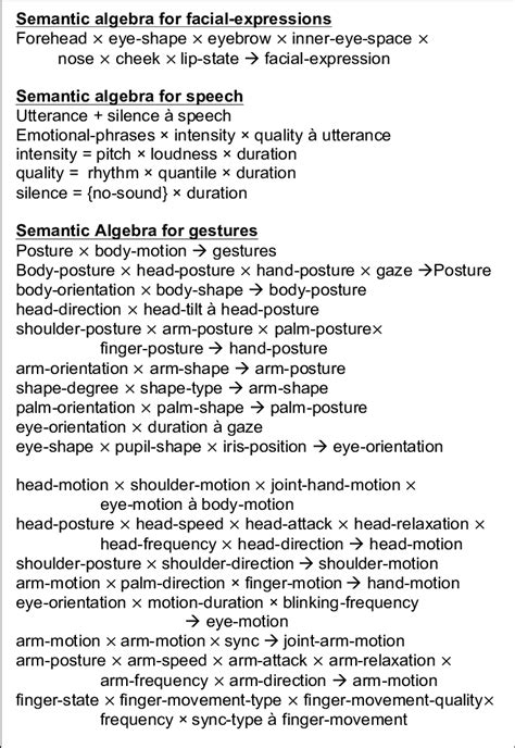 Semantic Algebra For Multimodal Fusion Download Scientific Diagram