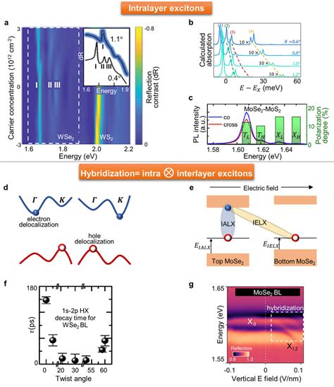 A D Intralayer Excitons Ialx Modified By Moiré Potential A