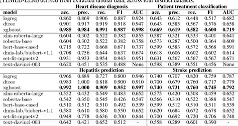 Table 2 From Interpretable Medical Diagnostics With Structured Data Extraction By Large Language