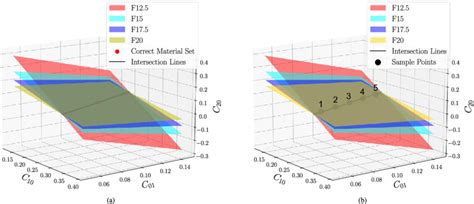 Multiple Force Hyperplanes A Showing The Common Rotation Line Download Scientific Diagram