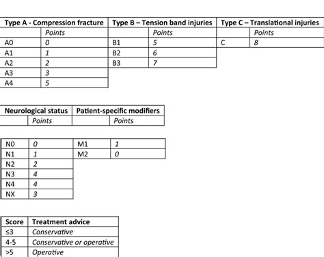 Thoracolumbar AOSpine Injury Score TL AOSIS 20 Download Scientific