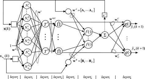 State Input Recurrent Neuro Fuzzy System Download Scientific Diagram
