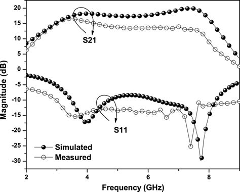 gain and input reflection coefficient of the lna versus frequency