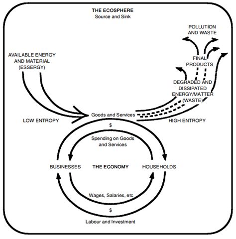 1 The Economy As Dissipative Structure Rees 1999 Download Scientific Diagram