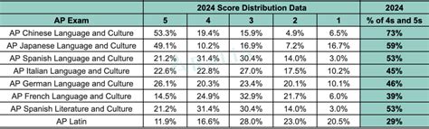 2024 Ap Exam Score Distribution Data Is Here Insights For 2025 Ap