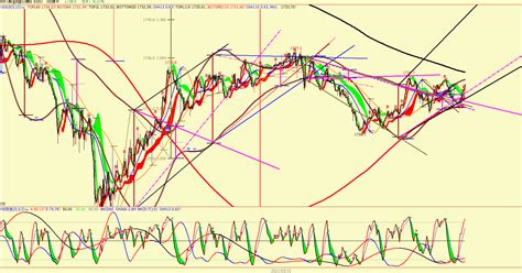 请教如何在指标中编写在两线之间画线段 技术指标 Mql5 算法交易论坛 请教如何在指标中编写在两线之间画线段 技术指标 Mql5 算法交易论坛