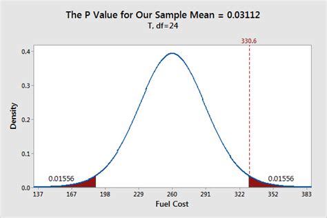 How Hypothesis Tests Work Significance Levels Alpha And P Values Statistics By Jim
