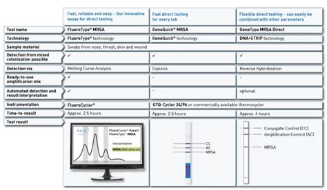 Direct Mrsa Diagnostics