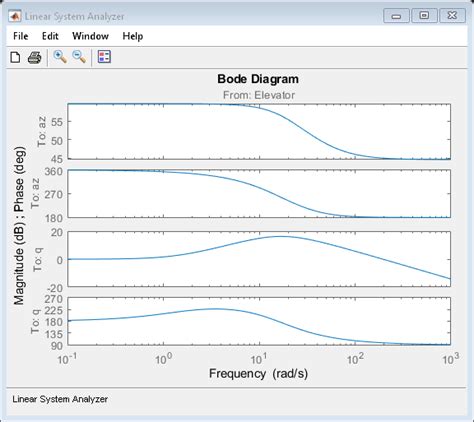 Airframe Trim And Linearize Matlab And Simulink