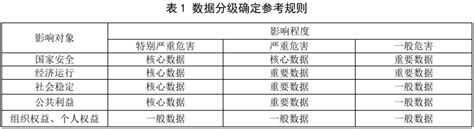 网络数据分类分级将迎国标，落地技术解析与实践 安全内参 决策者的网络安全知识库