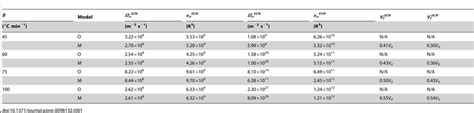 Ice Nucleation Parameters Estimated Using Both Original And Modified Download Table