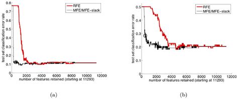 Test Set Misclassification Rate During The Course Of Feature