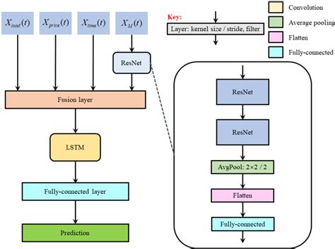 Figure 1 From A Quantile Regression Random Forest Based Short Term Load