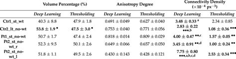 Welch T Test Between Deep Learning Vs Thresholding Segmentation Download Scientific Diagram