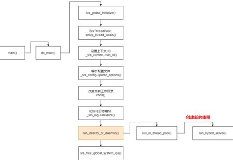 Srs的启动过程main—srs源码分析 · Srs原理
