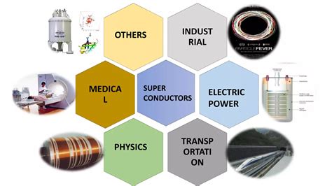 Superconductors Pptx Chemistry Science