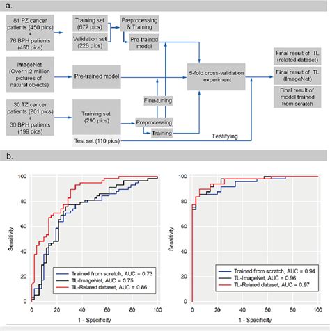 Experiment On The Efficacy Of Traditional Deep Learning Method And The