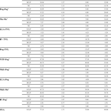 Means Standard Deviations Minimum And Maximum Values Of Each Group