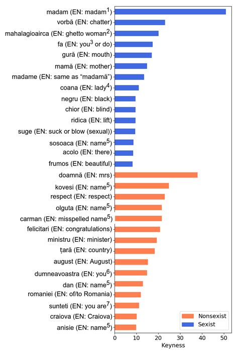 Keyness Scores For The Words From Romfem Pol Corpus Download Scientific Diagram