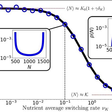 Long Time Average Population Size N Versus The K Ev Average Switching