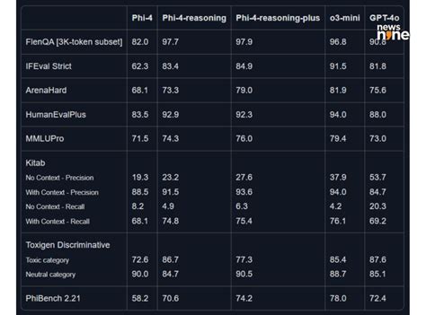 Microsoft Phi 4 Reasoning Ai Model Outperforms Bigger Llms In Logic Coding And Math Benchmarks