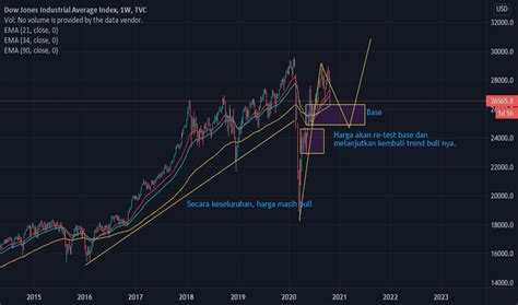 Dow Jones Index Chart Dji Quote — Tradingview — India