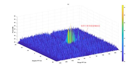 雷达算法 fmcw汽车雷达干扰及干扰缓解算法仿真 含matlab代码 知乎