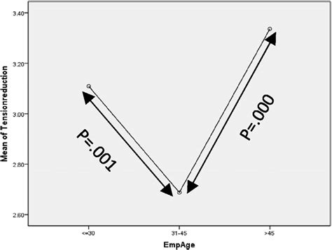 Means Plot Tension Reduction Download Scientific Diagram
