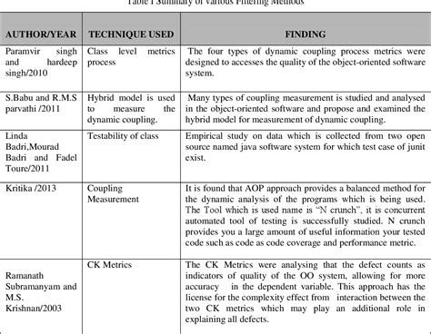 table i from a review of static and dynamic analysis of software