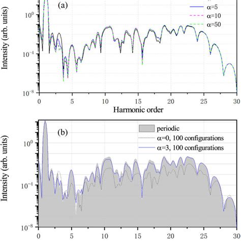 Electron Dynamics In Disordered Lattices With Different α Panels