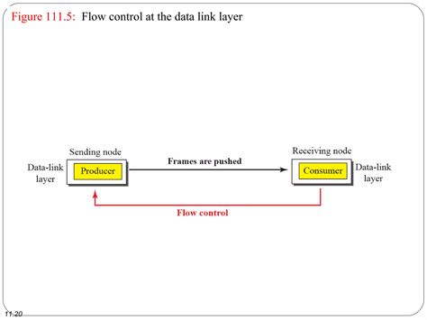 Data Link Layer Protocols Ppt