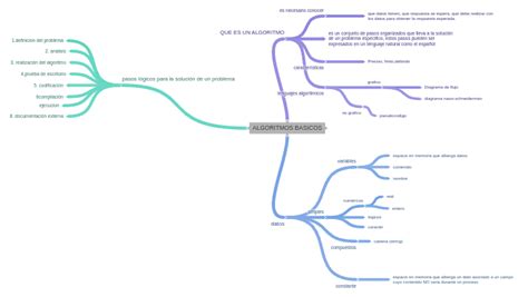 Algoritmos Basicos Coggle Diagram