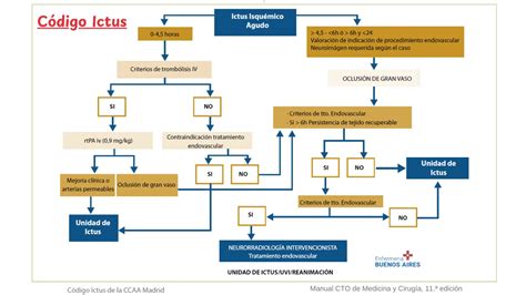 Código Ictus Protocolo de Actuación Garantizado en Emergencias Neurológicas 2025