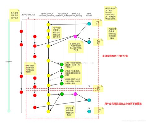 基础版本 多定制版本 的git 解决方案 有个项目有个基线版本 然后有很多互不相干的子版本 用git csdn博客